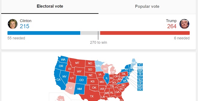 Trump wins Iowa, at 266 and edging closer to White House