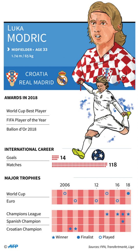 Modric, from Croatian war child to Ballon d'Or winner
