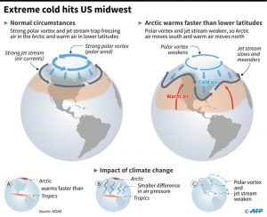 US shivers as extreme cold invades, but is this climate change?