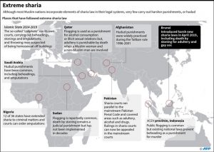 Facts about Sharia law around the world