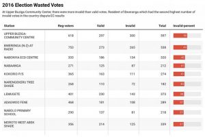 Between indecisiveness and thumb print lies 2016 elections invalid votes