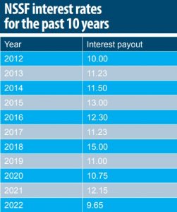 NSSF contributors to earn Shs 1.38 trillion