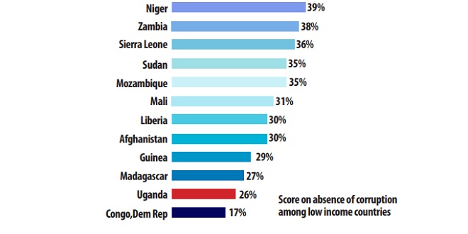 Corruption hurts Uganda’s image