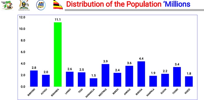 GRAPHICS: Story behind Uganda's population of 45.9 million