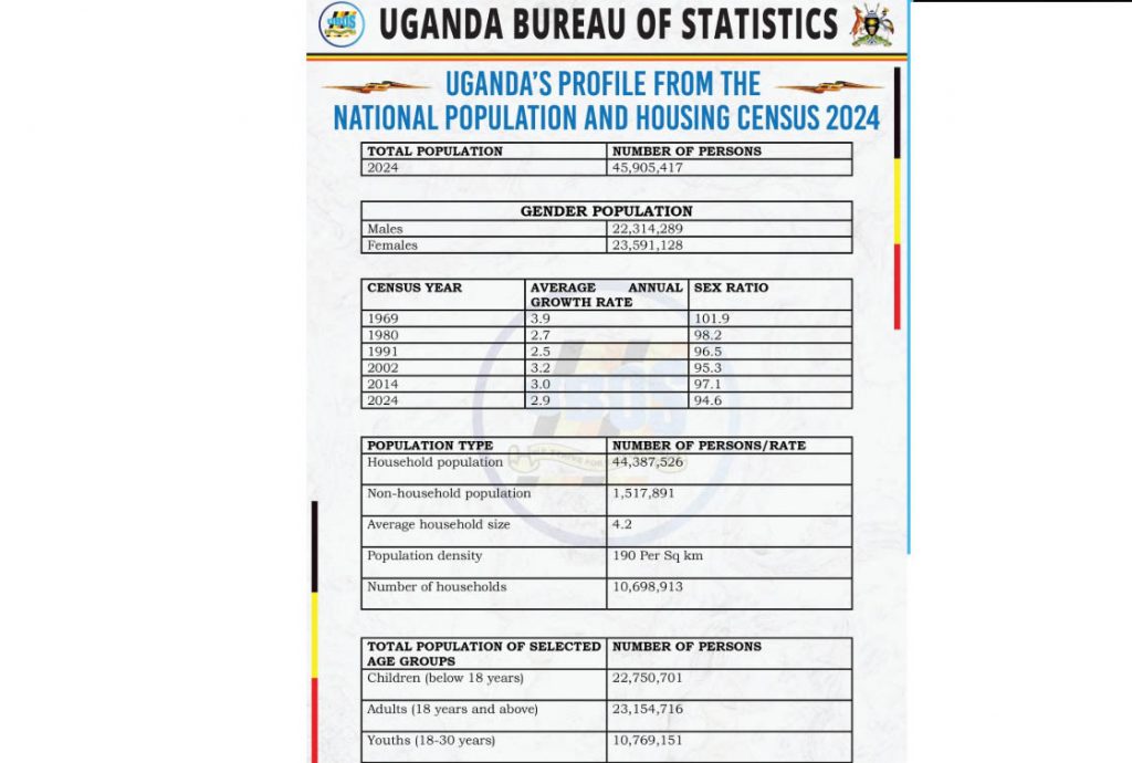 CENSUS REPORT: Half of Uganda's population is under 18